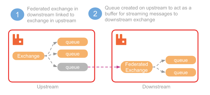 Create RabbitMQ Federation Link Over TLS: | by Divesh | Medium