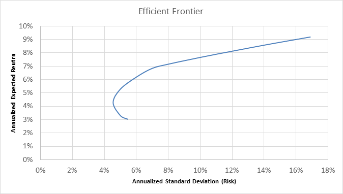 Efficient Frontier Excel Template