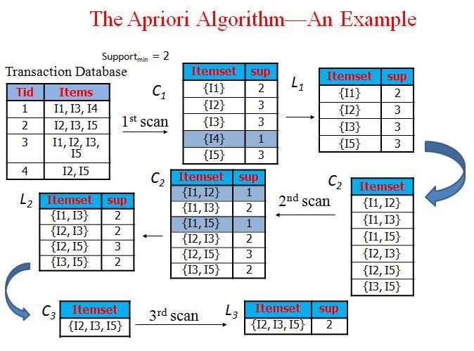 Online Market Vegetables Real Dataset | Finding the relations between products for finding… | by ...