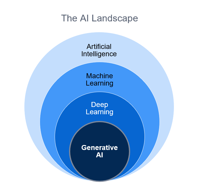 Week 1: Generative AI Landscape. Last week was the first official week ...