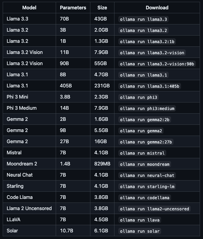 How to setup Ollama. In this guide, we will walk through the… | by ...