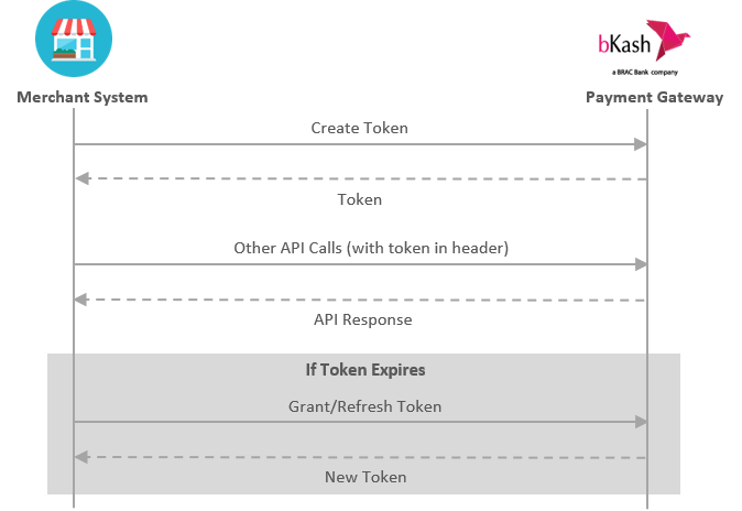 How To Integrate Bkash Payment Gateway With React Js And Node Js By Kazi Rafi Medium