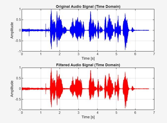 Beyond the Waveform: Using DFT to Understand and Enhance Audio Signals ...