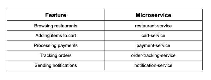 Microservices Made Easy: Understand the Magic Using Pizza and Real-World Apps (Part — I) | by ...