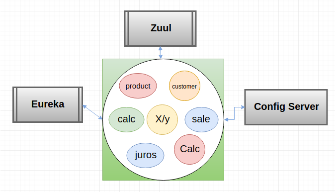 Spring cloud netflix— Organizando seus microservices | by Léo Costa ...