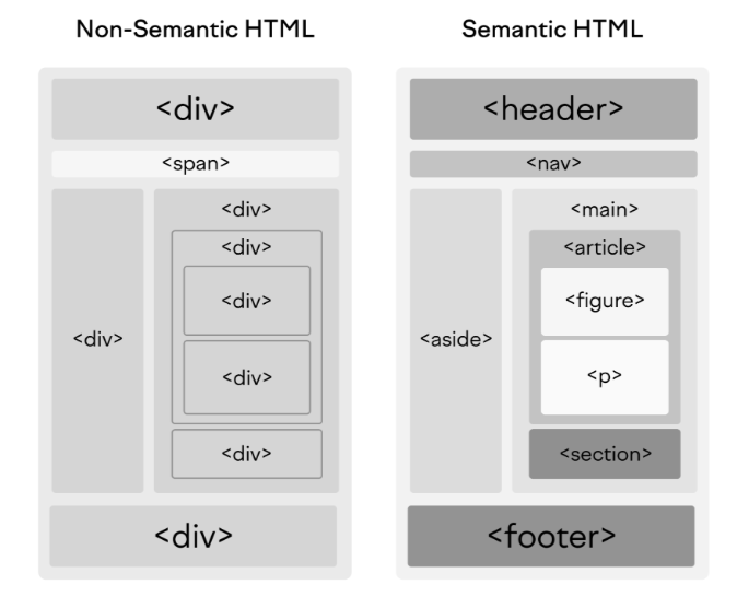 Html semantics and meaning. What Is Semantic HTML? | by Nwangwu ...
