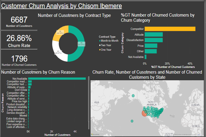CUSTOMER CHURN ANALYSIS IN POWER BI | by CHISOM IBEMERE | Medium