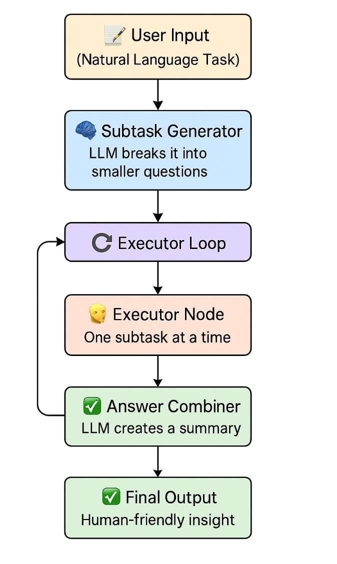 Building Data Analyst with AI Agent using LangChain and Opensource LLM ...