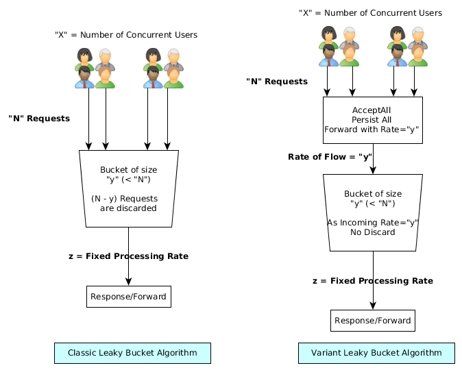 Leaky bucket algorithm for flow control | by Vaibhav Singh ...