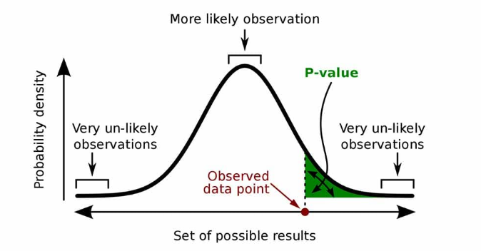 P-value: Explained | by NitinKumar Sharma | Medium