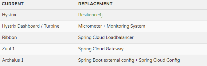 Spring Boot integrates Resilience4J to implement the circuit breaker ...