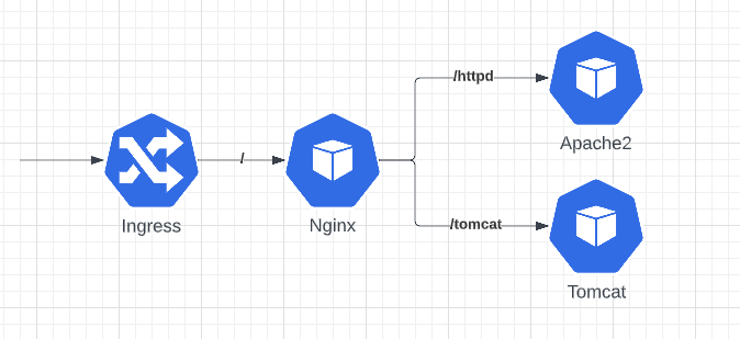 Deploying Nginx, Apache2 and Tomcat in a Kubernetes cluster using Helm ...