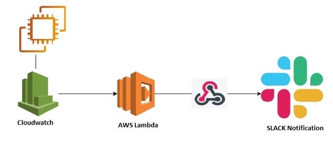 Automate cloudwatch alert creation with new AWS EC2 instance. | by ...