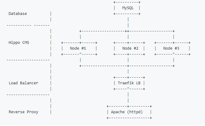 Hippo CMS — Deployment using Docker Swarm | by Mahesh A. | Medium