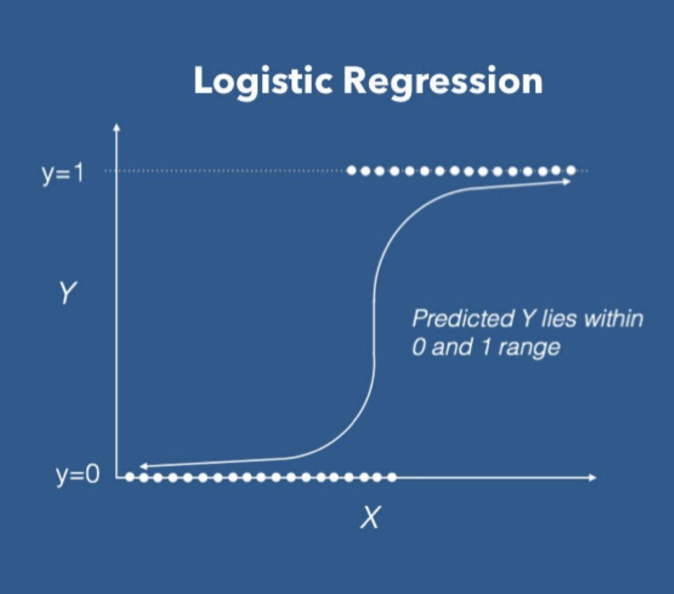 Algorithm of the Week: Logistic Regression | by Ayush Arora | Medium