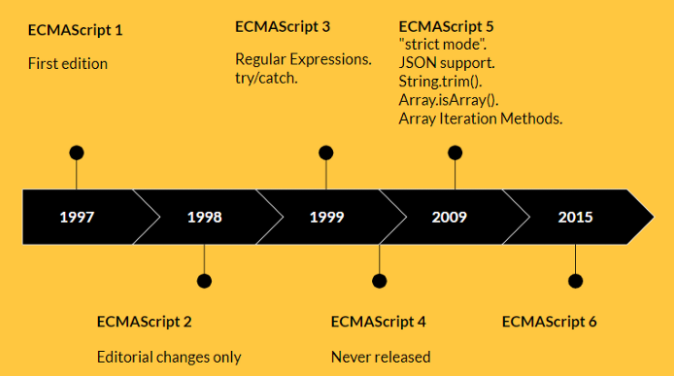 Javascript Study 01. 자바스크립트의 역사. Javascript의 탄생배경 | by Moonmeum | Medium