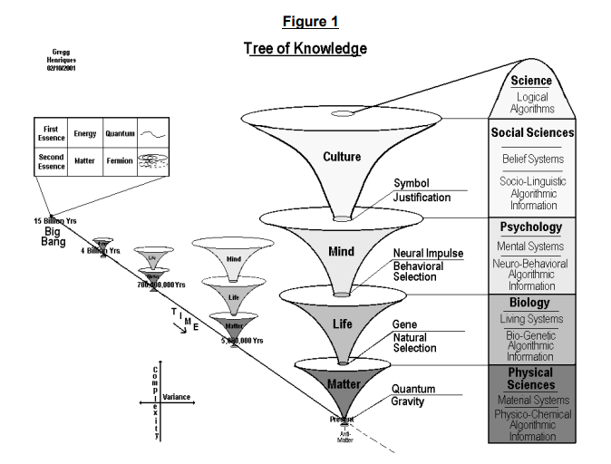 The Tree of Knowledge System Manifesto | by Gregg Henriques | Unified ...