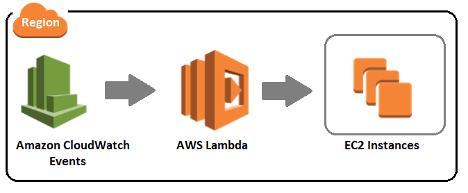 AWS Instance Scheduler | By Faisal Anwar | Medium