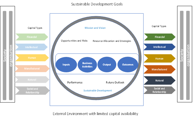 Integrated Reporting — An Analysis | by Rukmani K | Medium