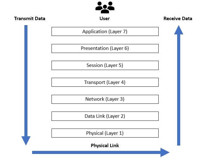 Understanding the OSI Model. A Foundation of Networking | by r00tb33r | Feb, 2025 | Medium