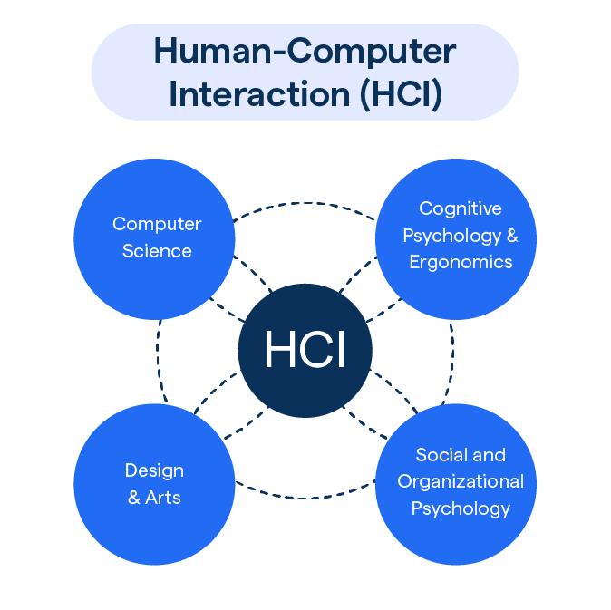 What is Human-Computer Interaction (HCI)? | by Hafiz Haseeb Tagga | Jul ...