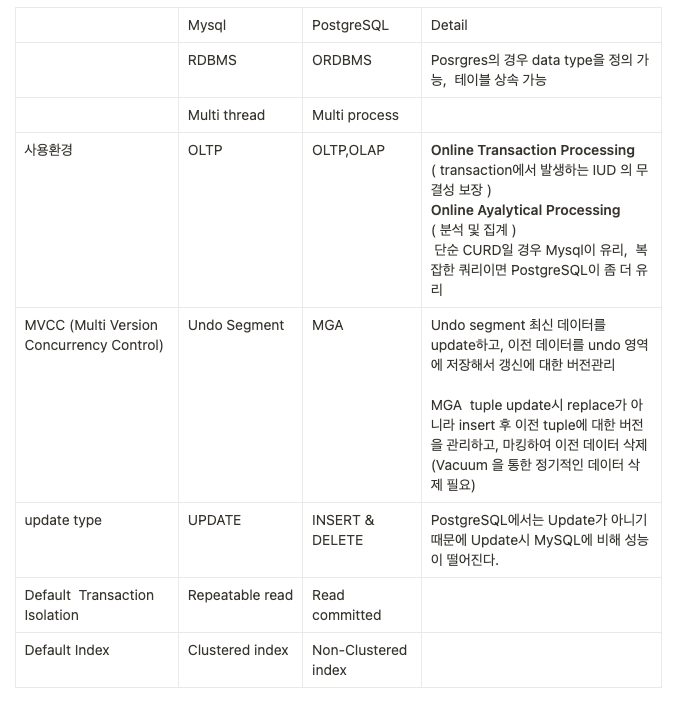 PostgreSQL과 Mysql비교, 그리고 InnoDB와 Myrocks의 벤치마크 비교 | by Beard Rhino | Monday9pm