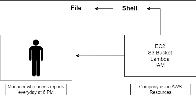 Aws Project Using Shell Scripting By Yogesh Garg Mar 2024 Medium