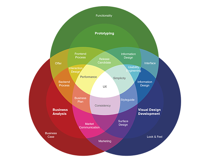 Disrupting the tension between User Experience and Design | by UX ...