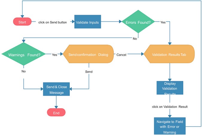 Model Validation in MLOps: Ensuring Reliable Machine Learning Models ...