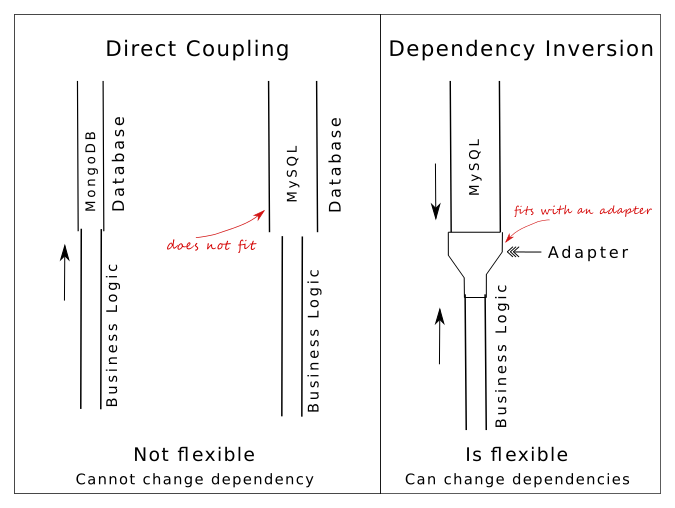 Understanding Dependency Inversion Principle | by Ashique Desai | May, 2024 | Medium