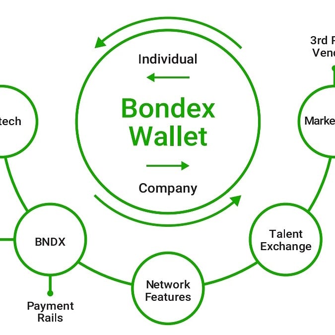 Did you know? Bondex combines features of block chain and open banking ...