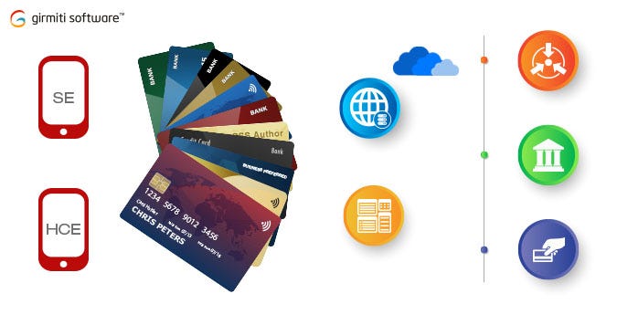 Gift and Loyalty Card | Girmiti Software | by aadishaha68 | Medium