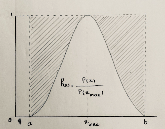 Monte Carlo Accept–Reject Method. Rejection Method for Sampling Random… | by Panjeh | Medium