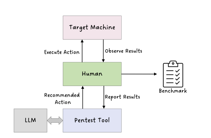 Towards Automated Penetration Testing Introducing Llm Benchmark Analysis And Improvements