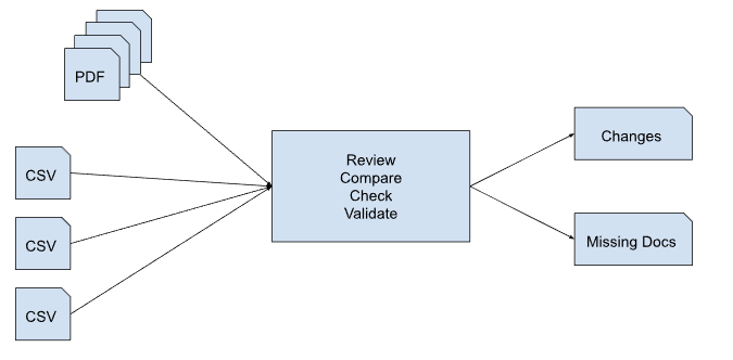 Automation with CSV Files. Using CSV Files as the Glue Between… | by James Wanderer | Medium