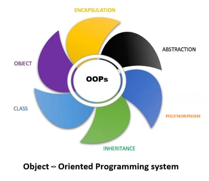 Understanding the Power of Object-Oriented Programming(OOP’s)in Python. | by Venkatsaineelam ...