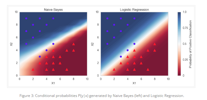 Naive Bayes Vs Logistic Regression A Simple Guide To Two Popular