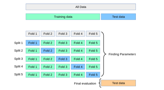 What is cross-validation in machine learning? why do you need to use it ...