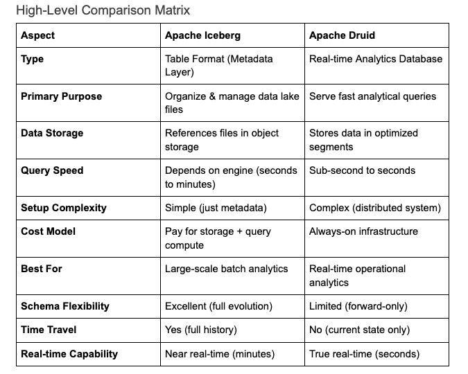 Apache Iceberg vs Apache Druid. Understanding the Fundamental… | by Jsong | Medium
