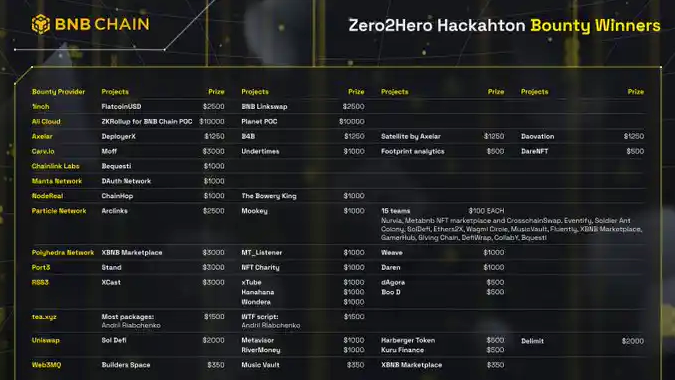 Axelar y BNB Chain felicitan a los ganadores del Zero 2 Hero Hackathon ...