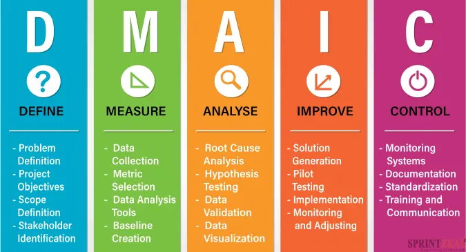The 5 Phases of DMAIC. The 5 Phases of DMAIC | Having… | by Safarisprz01 | Feb, 2025 | Medium