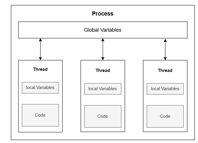 Threads and Concurrency Made Simple: What You Need to Know First | by ...