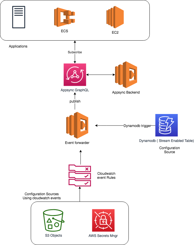 Hot Configuration Updates to Applications in AWS | by Vasudevan Palani ...