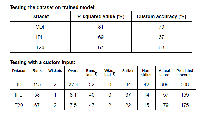 Cricket Score Prediction using Machine Learning | by Apurba Debnath ...