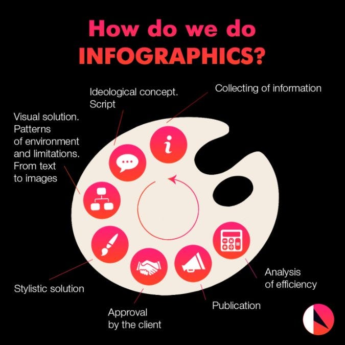 How Do We Do Infographics: 7 useful steps | by Alexey Karlov | Medium