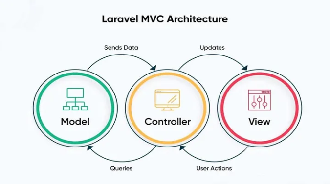 มาเรียนรู้ MVC Model(Laravel)กันดีกว่า | by Supitchaya | Mar, 2024 | Medium