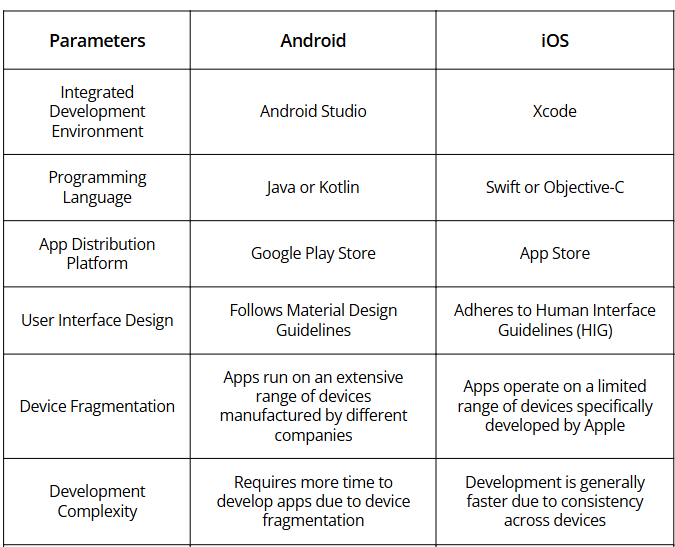 The Ultimate Comparison: Android Vs iOS Development | by BRIAN HOGAN | Aug, 2024 | Medium
