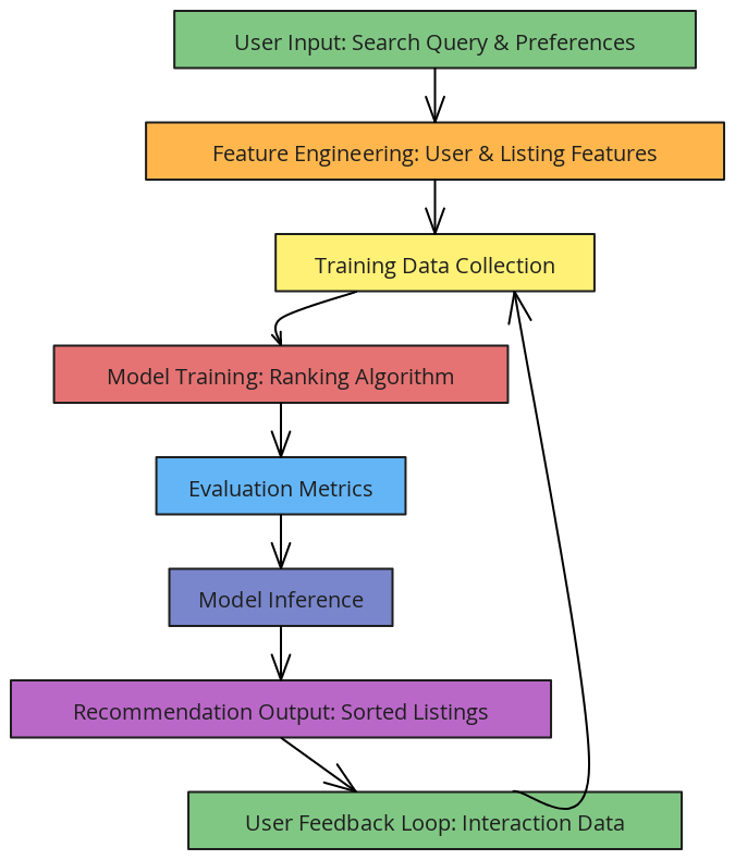 ML:Rental Search Ranking-Problem Statement and Metrics | by Prem ...