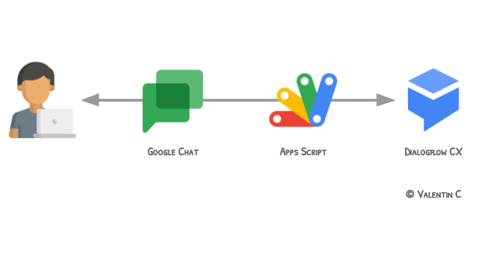 Create a Google Chat bot with Dialogflow CX (and Apps Script) | by ...