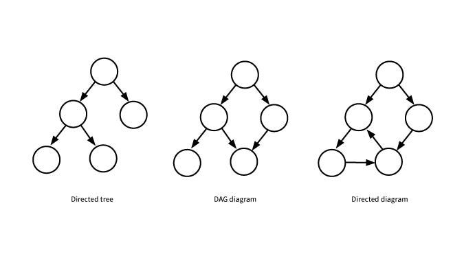 DAG structure. DAG (Directed Acyclic Graph), is… | by Sak1e_ | Medium